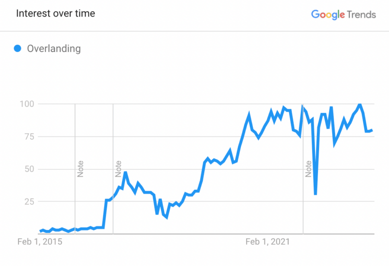 The Popularity of Overlanding in the USA: A Trend Analysis by Offroadium